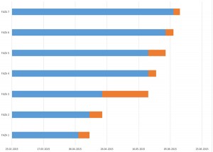 Izrada Gantograma – Excel kuhinjica